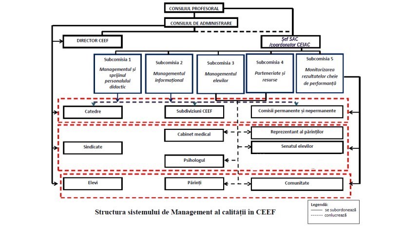Secția "Asigurarea calității" - CEEF